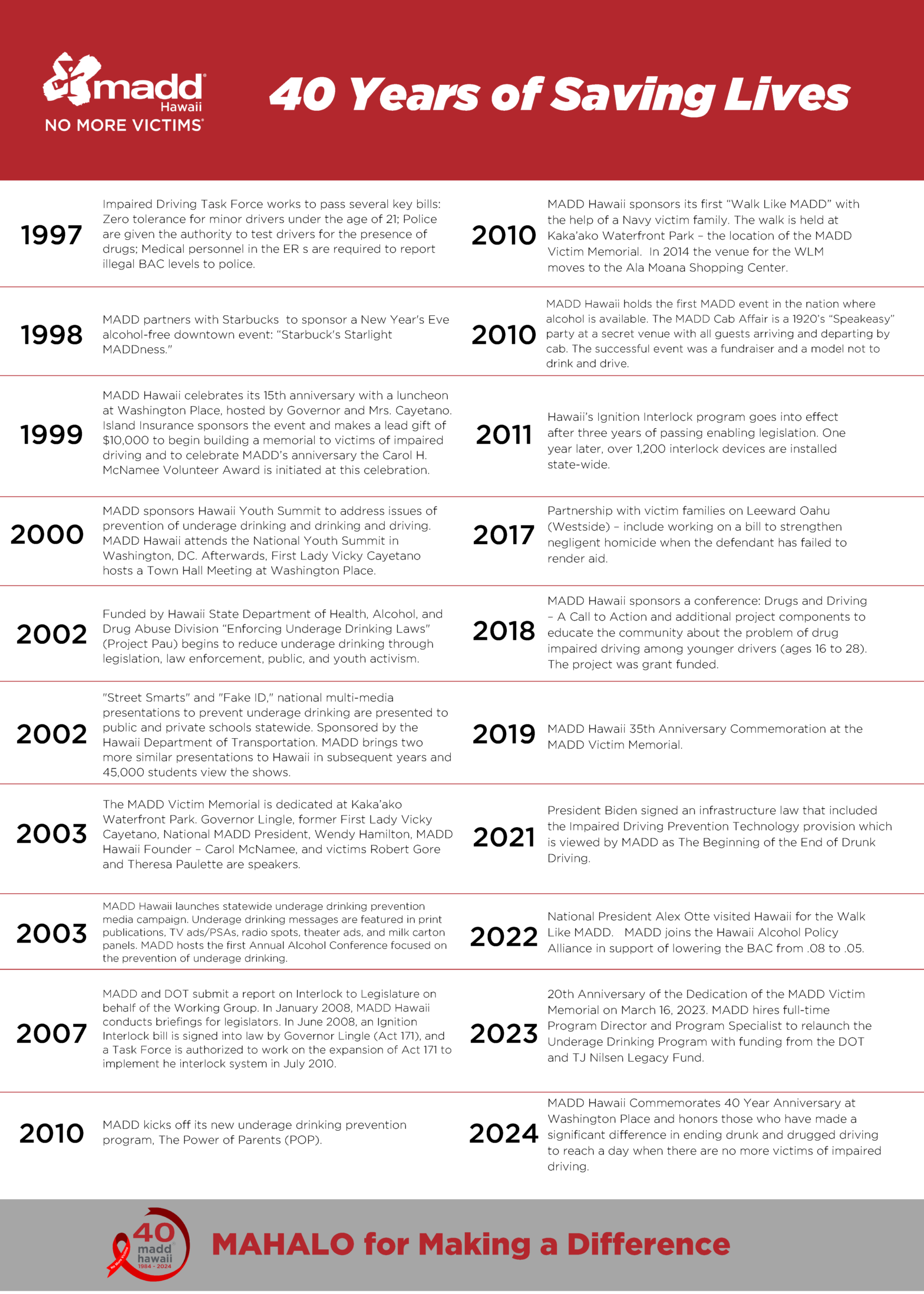 40 Milestones Affiliate Hawaii